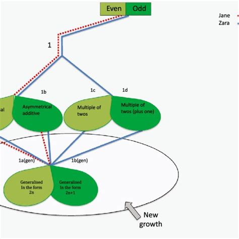 jane and zara s meta level learning download scientific diagram