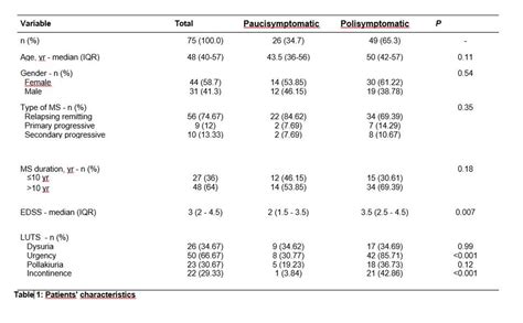 Ics 2020 Abstract 391 Multiple Sclerosis Patients With Mild Luts Findings At First Urodynamic