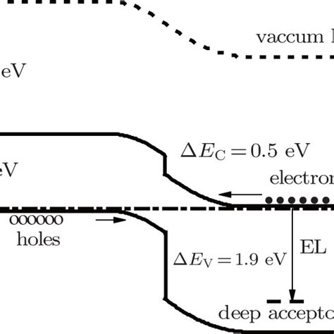 Schematic Band Diagram Of Gan Si Npa Download Scientific Diagram