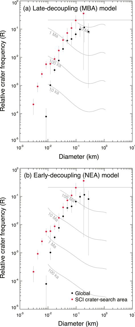 Crater Size‐frequency Distribution And Model Isochrons With A