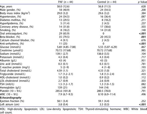 Baseline Demographic Clinical Features Laboratory And Download