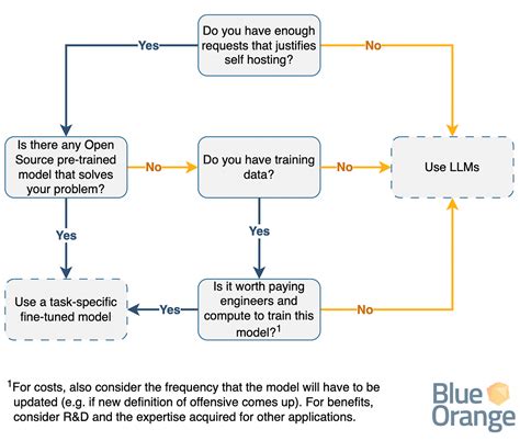 Language Models Task Specific Models Vs Llms Apis By Ian Fukushima