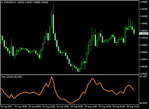Jma Cci Forex Indicator For Mt4