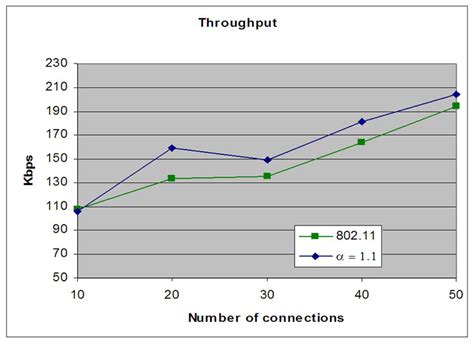 adaptive backoff algorithm for ieee 802 11 mac protocol