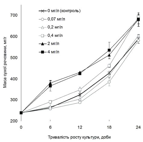 Accumulation Of Chlorella Vulgaris Biomass Under Cultivation In The Download Scientific Diagram