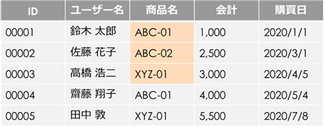 【sql】select文｜自由自在にデータを抽出する方法 Smart Hint