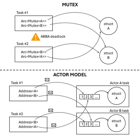 Rustlang Actor Concurrentprogramming João Rebelo 66 Comments