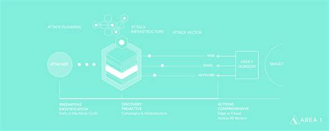 Exploit Kit Detection And Tracking How Area 1 Security Preempts