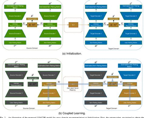 Figure 2 From A Cross Domain Recommender System Using Deep Coupled Autoencoders Semantic Scholar
