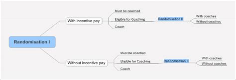 planned randomisation design tree download scientific diagram