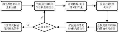 Tensor Based Distributed Diffusion Self Adaptive Anti Interference