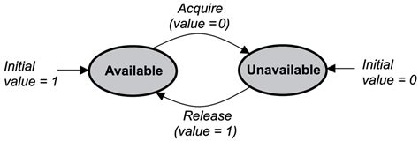 信号量semaphore 知乎 信号量semaphore 知乎