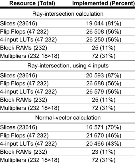 Resource Consumption Comparison Download Table