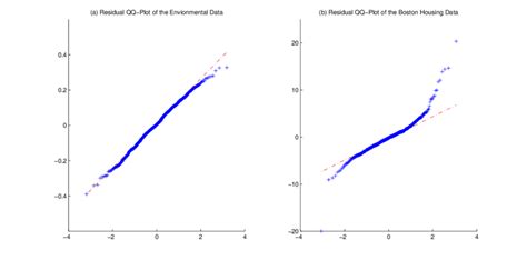 Residual Qq Plot For Two Data Examples A Hong Kong Environmental