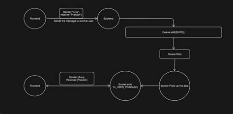 Prakash Singh Rajput On Linkedin Realtimemessaging Scalablearchitecture Chatapp