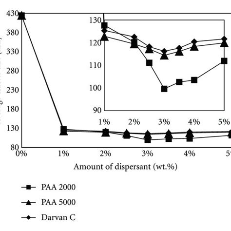 Effect Of Type Of Dispersant And Amount Of Dispersant On The Zeta