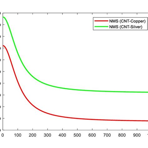 Simulation Results Of Conductivity Of Nms Swcnt Copper And