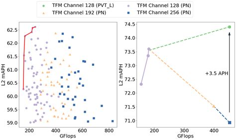 240502811 Pvtransformer Point To Voxel Transformer For Scalable 3d