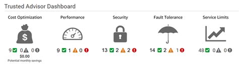 Solved You Have A Friend Who Used Aws Trusted Advisor For