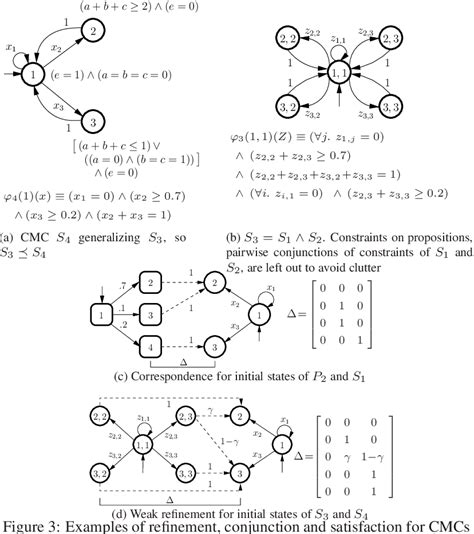 Figure 3 From Compositional Design Methodology With Constraint Markov Chains Semantic Scholar