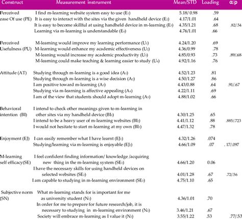 This Table Shows Summary Of Means Standard Deviations Construct Download Table