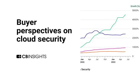 How Are Enterprises Making Cloud Security Purchasing Decisions Cb