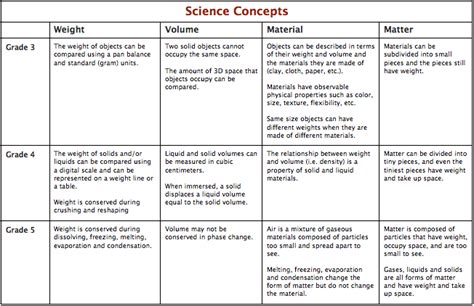 Core Science Concepts Articles The Inquiry Project