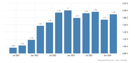 Indonesia Residential Property Price Index Yoy 2023 Data 2024 Forecast