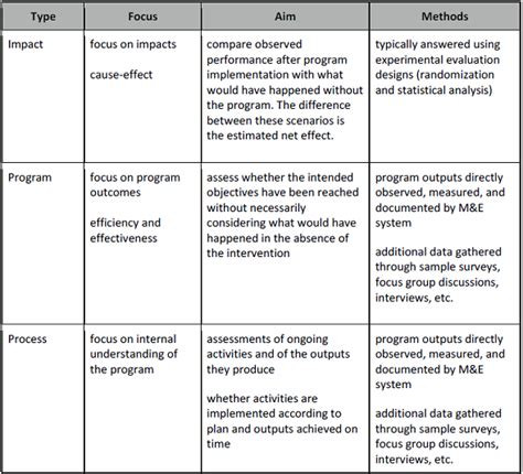 What Success Looks Like And How To Measure Impact