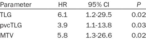 Pfs Univariate Cox Regression Analy Sis For Pretreatment Global Download Scientific Diagram