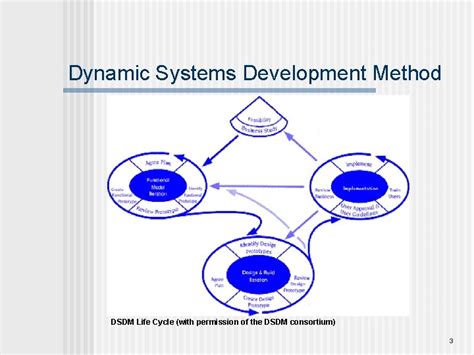 Lecture N Agile Development Dynamic Systems