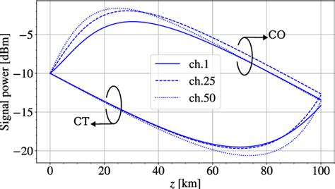 Figure 1 From Nonlinear Interference Noise In Raman Amplified Wdm Systems Semantic Scholar