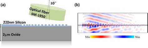 A The Side View Schematic Diagram Of The Grating Coupler Which
