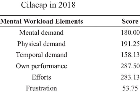 Mental Workload Evaluation In The Fire And Download Scientific Diagram