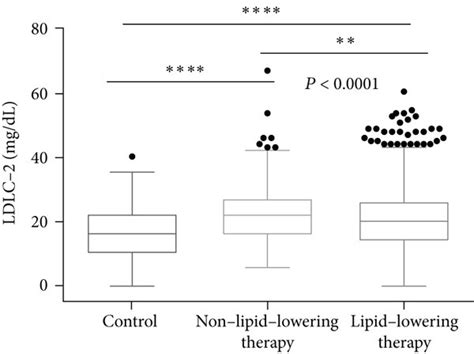 Comparison Of Ldl C Subfractions Levels Among Non Cad Controls And Cad