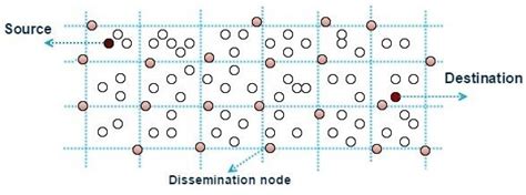 Grid Based Topology In Ttdd Download Scientific Diagram