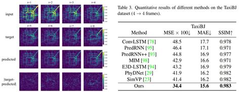 Cvpr 2023 利用时序注意力单元实现高效视频预测 Csdn博客