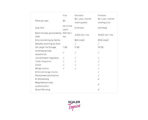 Bitbucket Vs GitHub A Detailed Comparison Scaler Topics