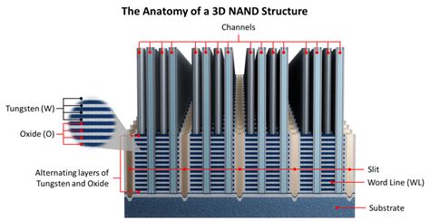 3d Nand Flash 3d Nand Flash Technology Advancing Materials