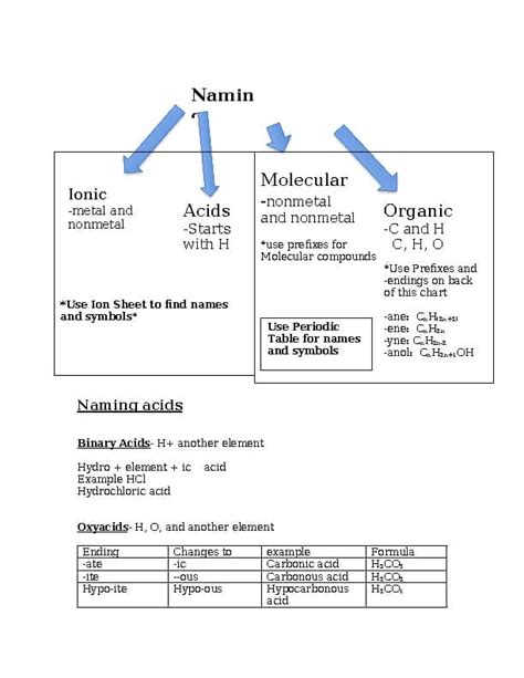 Naming Compounds Flow Chart By Chemistry Bundles Tpt