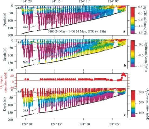 Distributions Of A Chlorophyll Fluorescence B Beam Attenuation