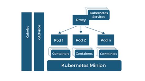 Kubernetes Architecture VirtuallyVTrue