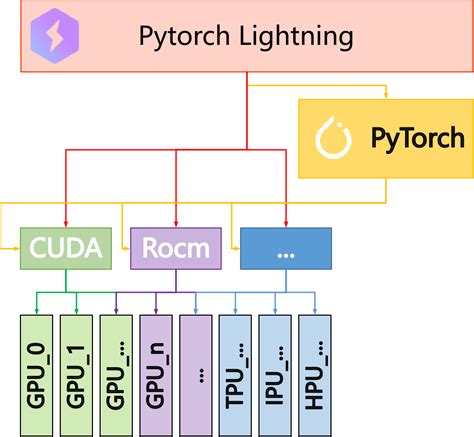 Pytorch Lightning使用心得 Das Blog Von Bugbubbles