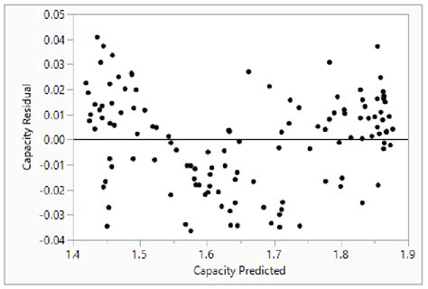 Actual Versus Predicted Capacity For Training And Testing Datasets
