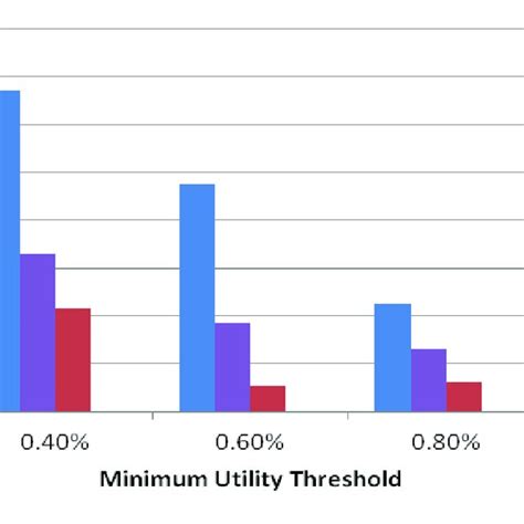 comparison based on the number of patterns for the t5 i6 n4k d200k dataset download