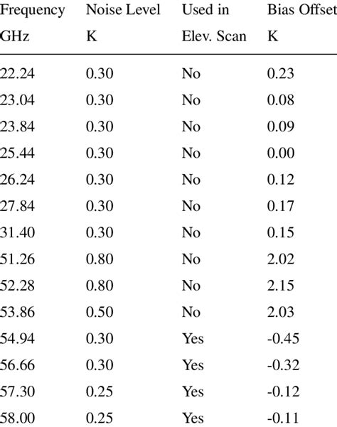 Centre Frequencies Assumed Noise Level Whether The Elevation Scans Download Scientific