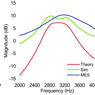 Transfer Function Of A DC Coupler B AC Coupler And C Data Coupler Download Scientific