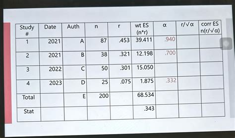 How To Calculate Alpha For Study By Using Cronbach Alpha Please Course Hero