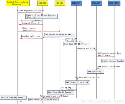 Qcomsensor（九） 之 Adsp端sensor Driver流程qcom Adsp Csdn博客