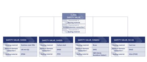 Sap Classification Structure And Enrich Master Data For Business Results